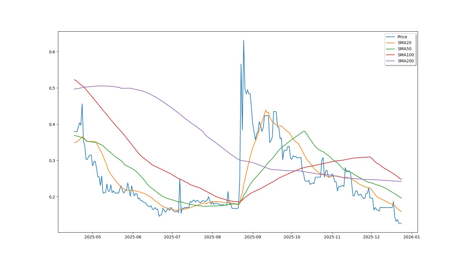 Huobi Token Simple Moving Averages