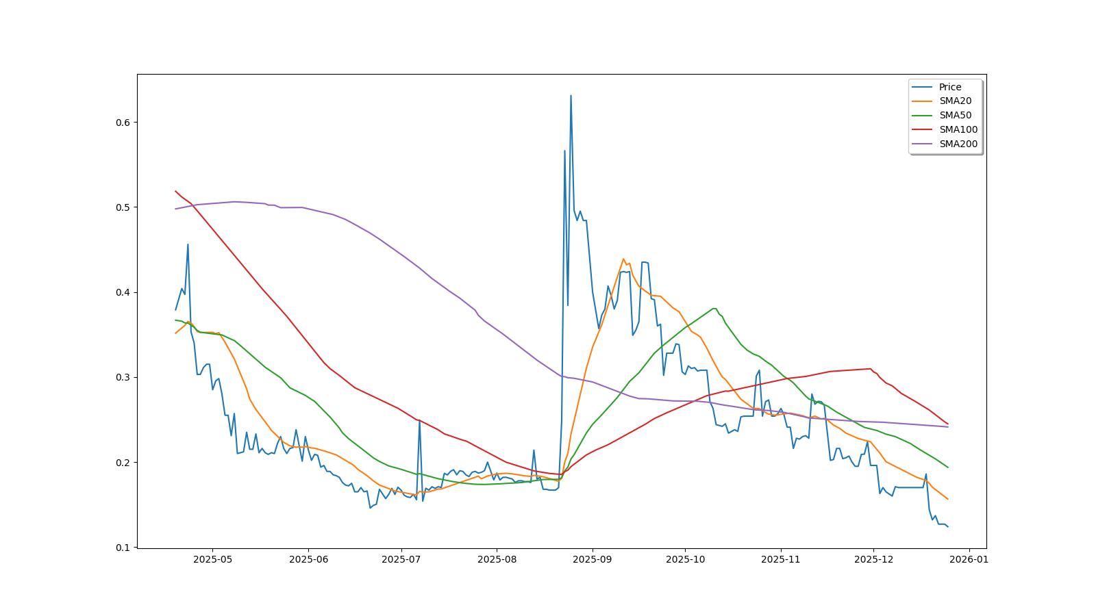 Huobi Token Simple Moving Averages