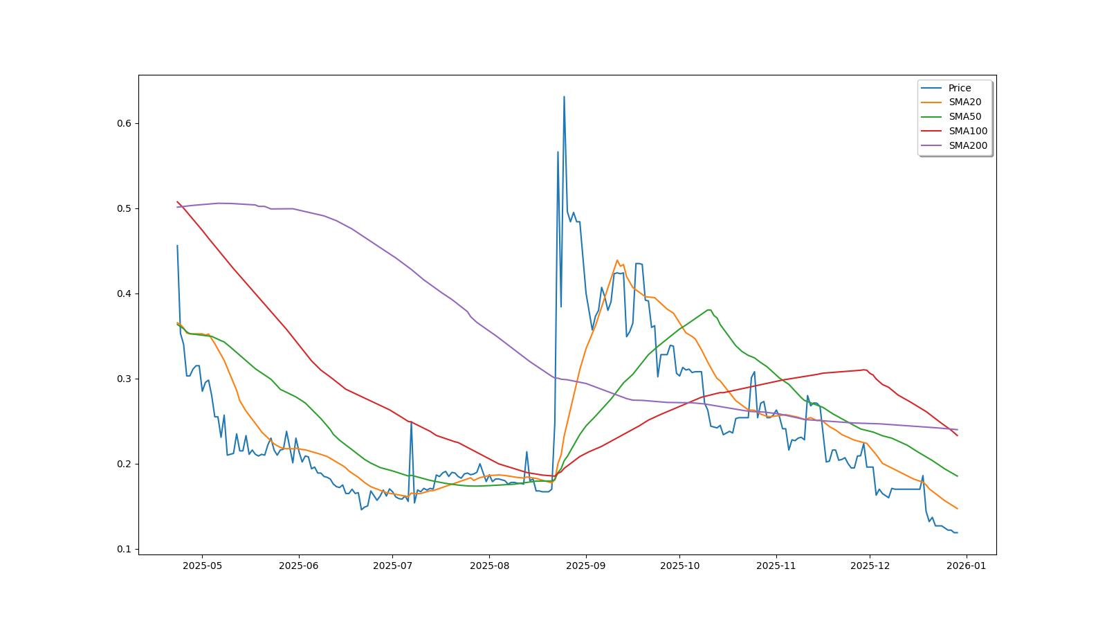Huobi Token Simple Moving Averages