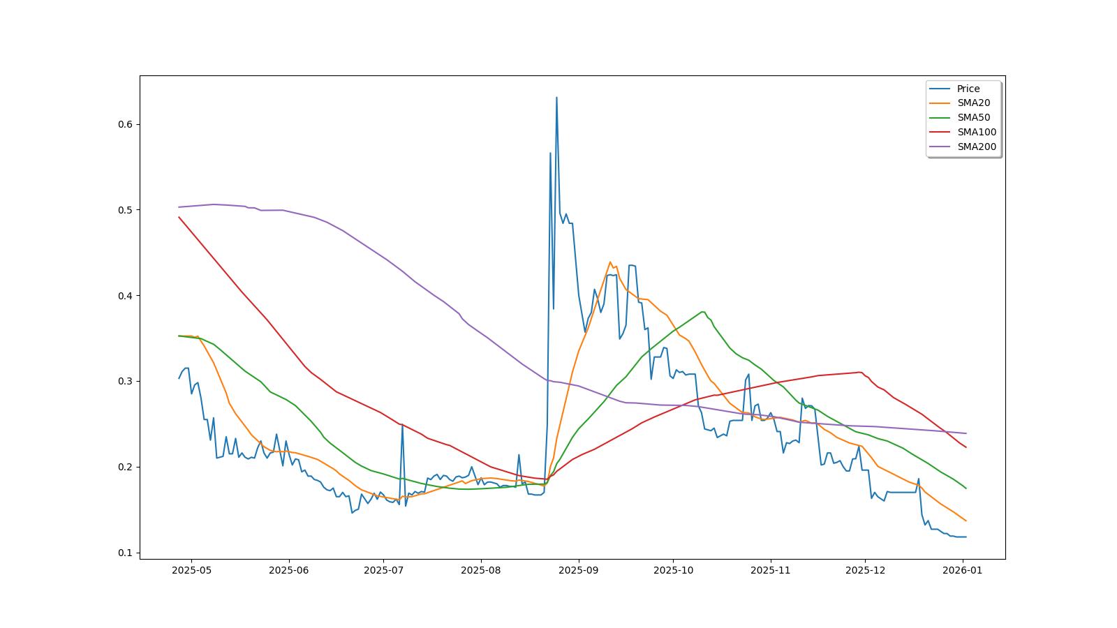 Huobi Token Simple Moving Averages