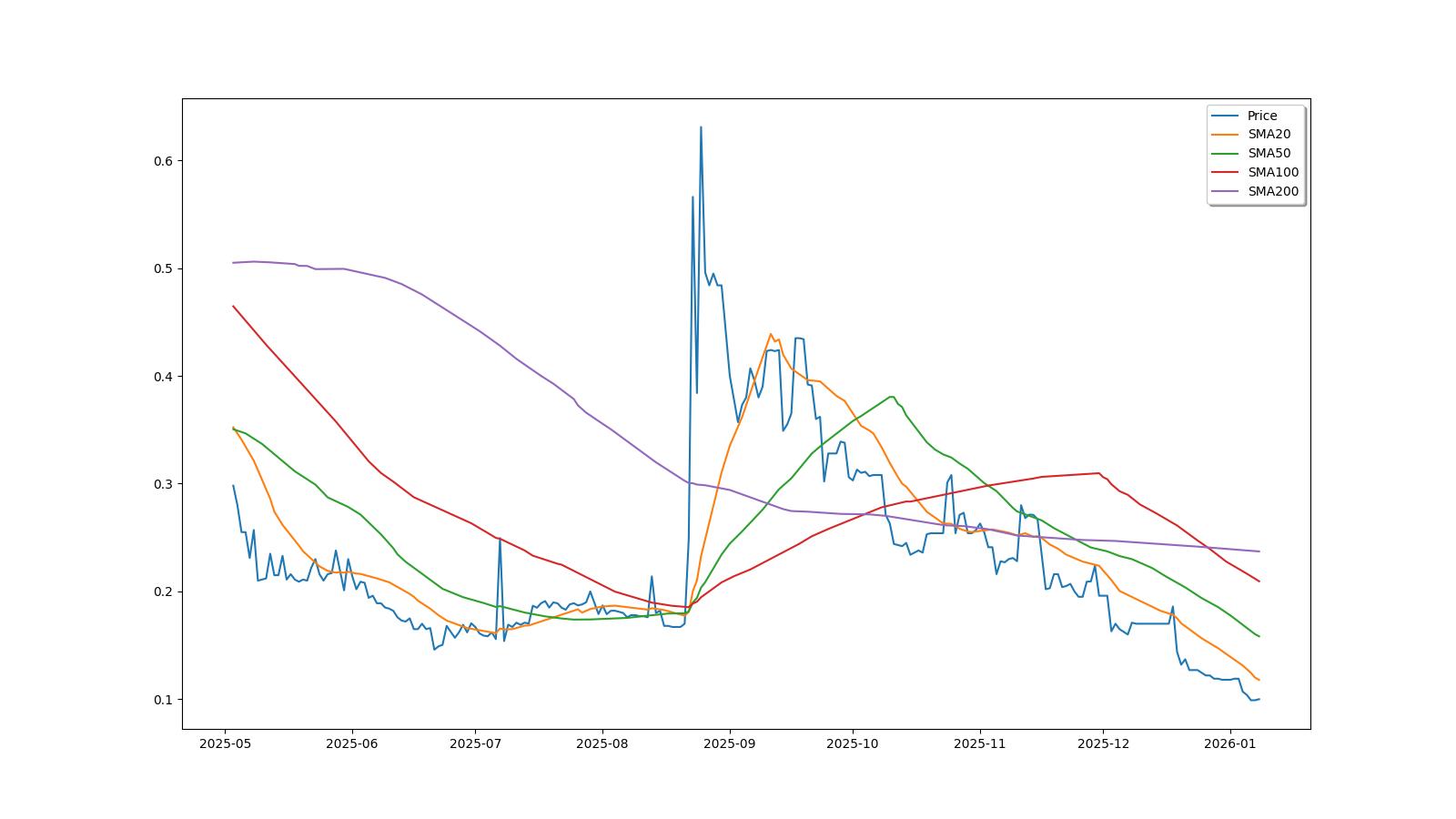 フォビトークン Simple Moving Averages