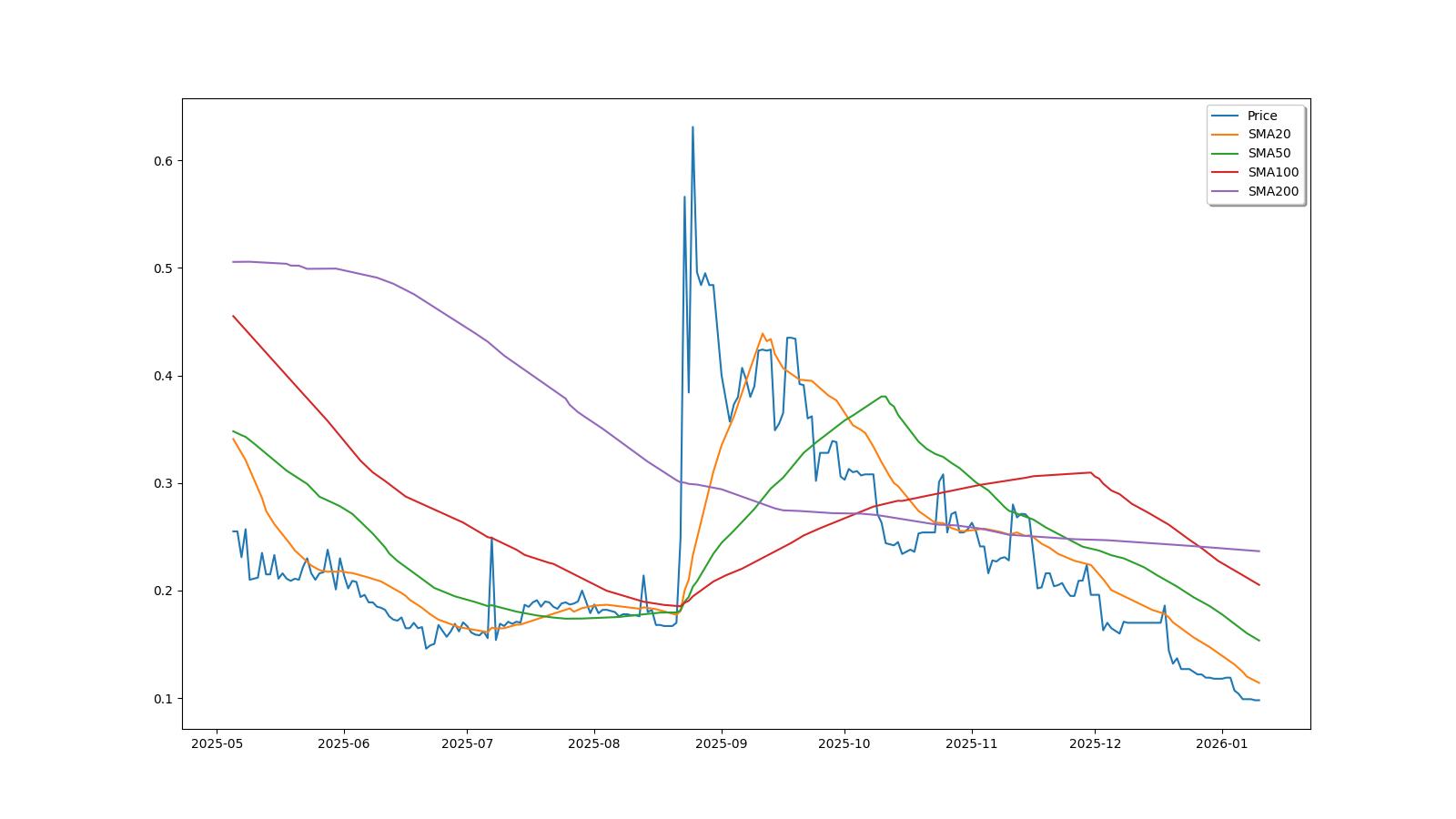 Huobi Token Simple Moving Averages