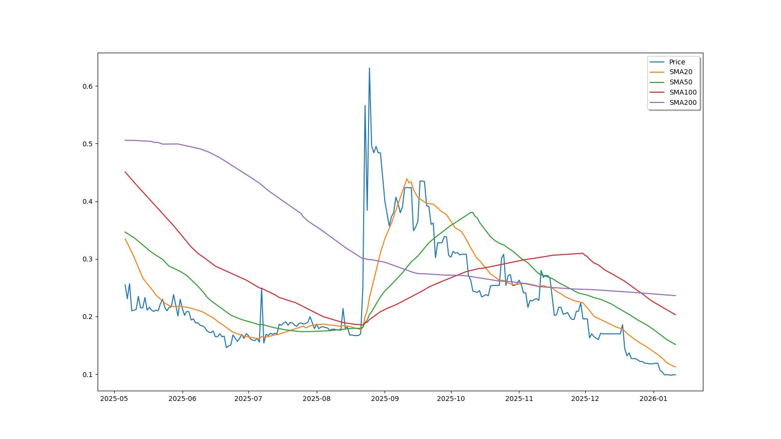 Huobi Token Simple Moving Averages