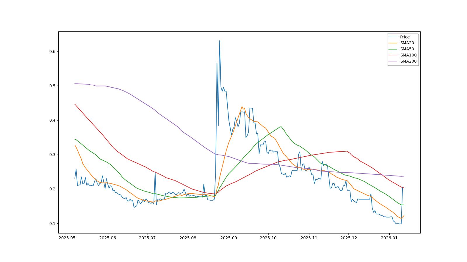 Huobi Token Simple Moving Averages