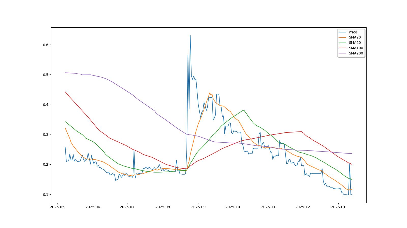 Huobi Token Simple Moving Averages