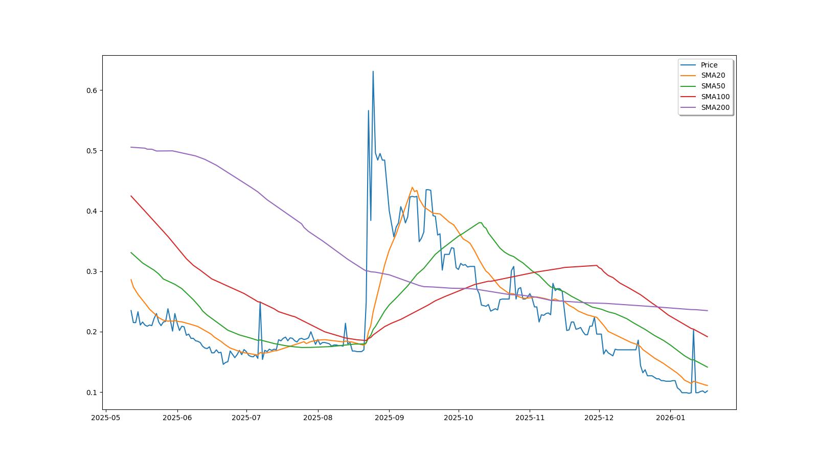 Huobi Token Simple Moving Averages