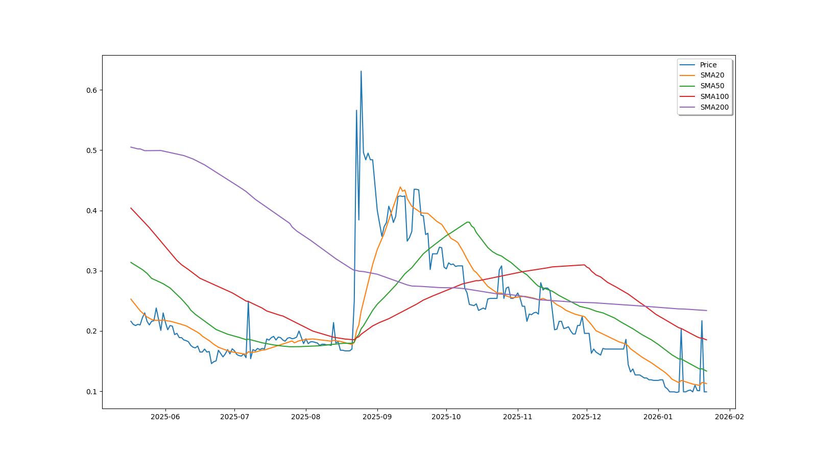 Huobi Token Simple Moving Averages