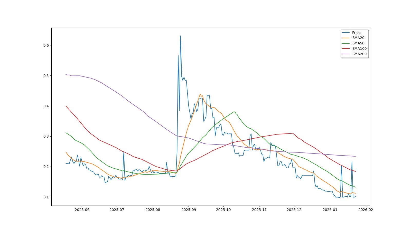 Huobi Token Simple Moving Averages
