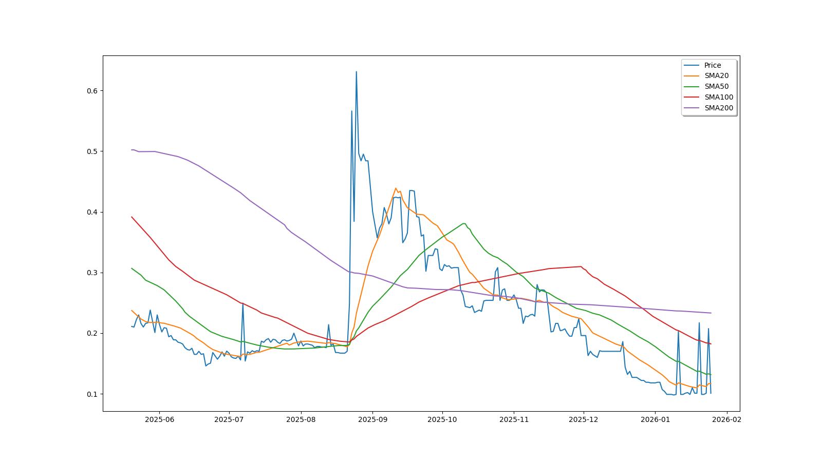 Huobi Token Simple Moving Averages