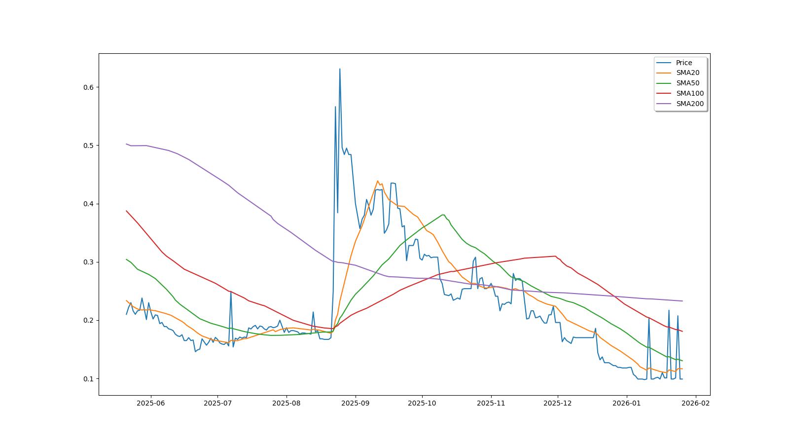 Huobi Token Simple Moving Averages