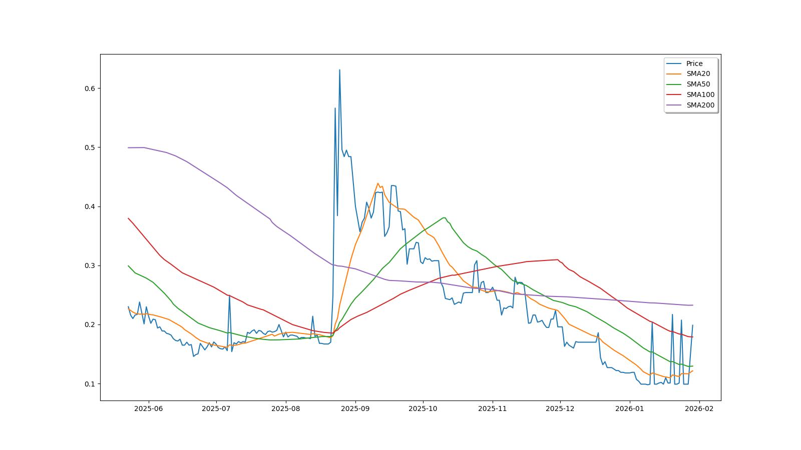 Huobi Token Simple Moving Averages