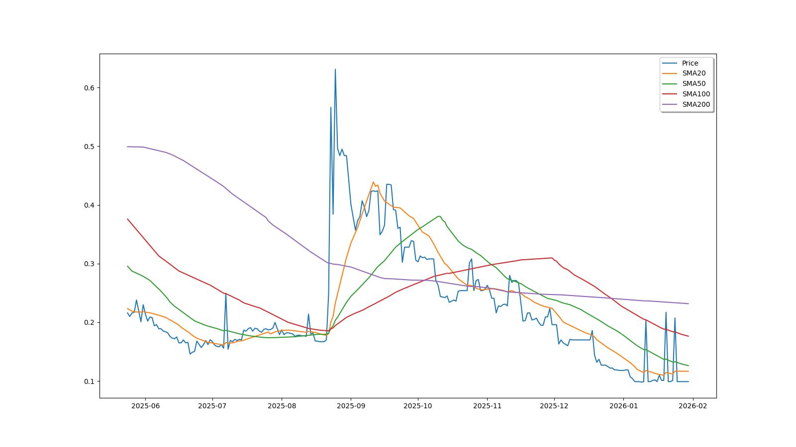 Huobi Token Simple Moving Averages