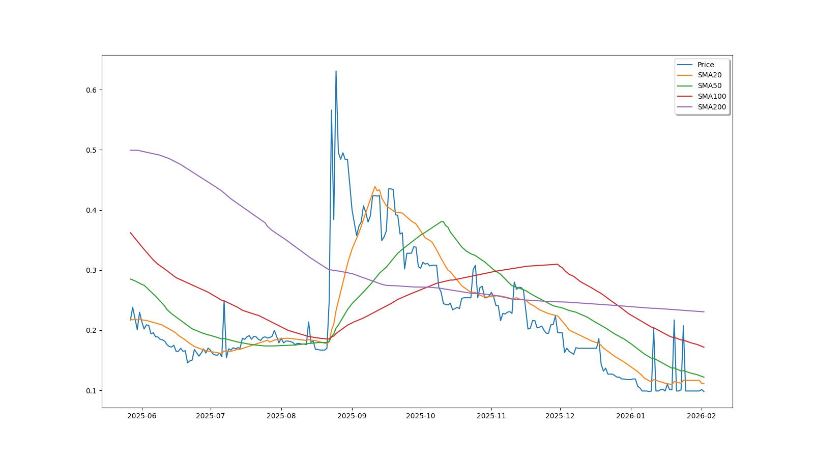 Huobi Token Simple Moving Averages
