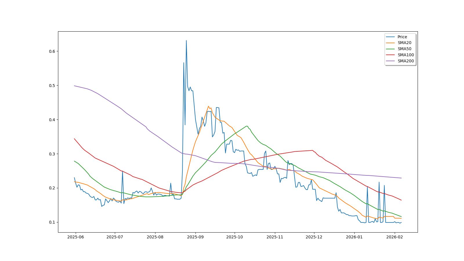 Huobi Token Simple Moving Averages