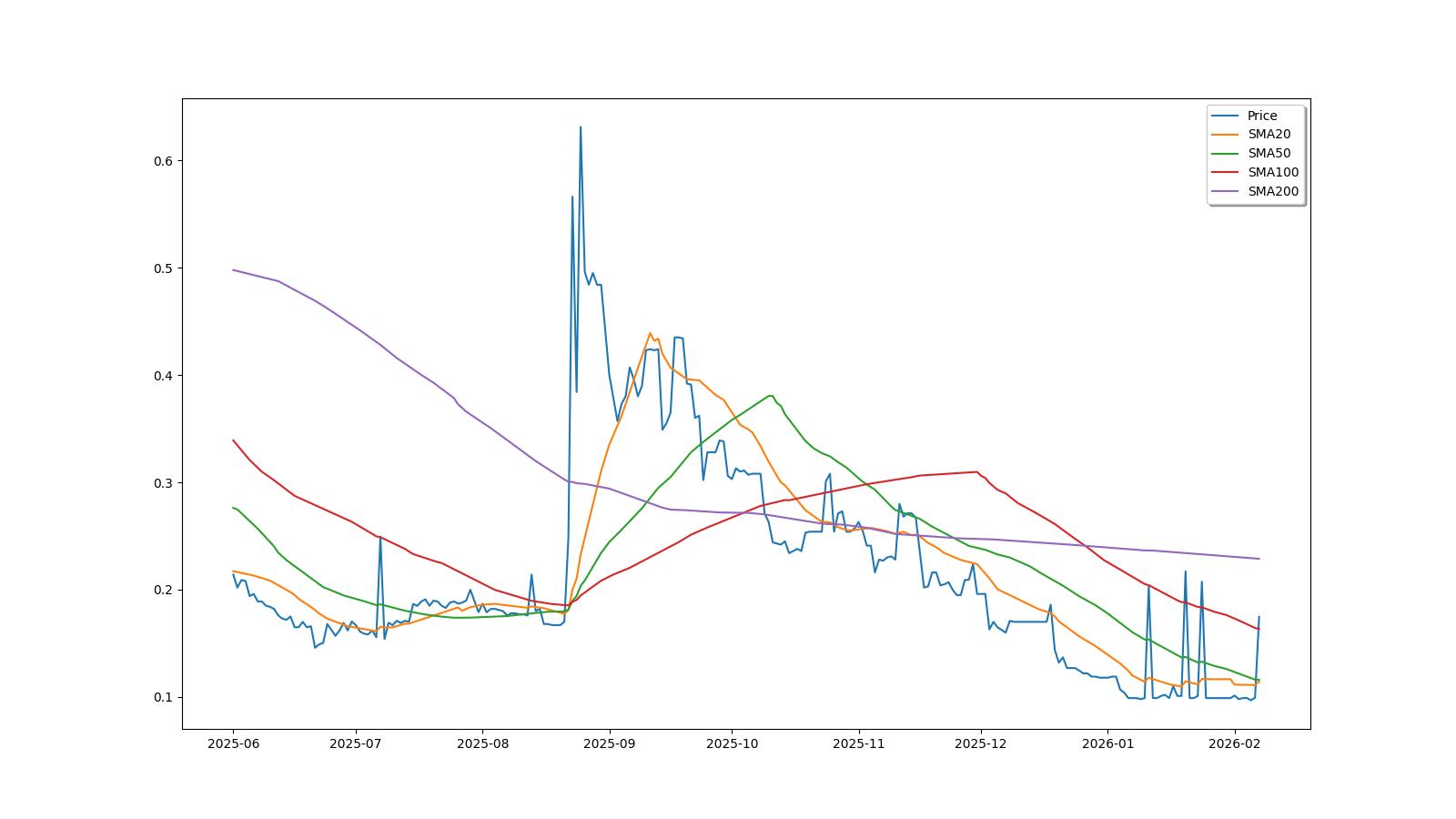 Huobi Token Simple Moving Averages