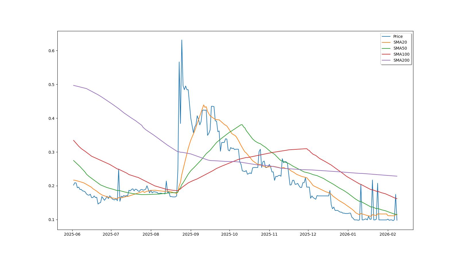 Huobi Token Simple Moving Averages