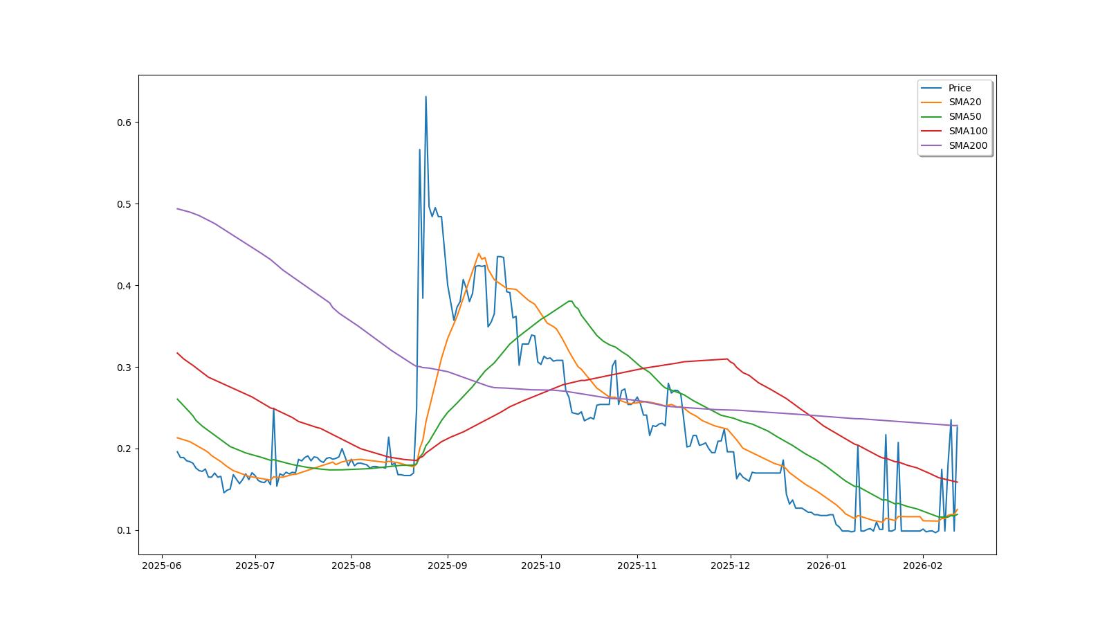 Huobi Token Simple Moving Averages
