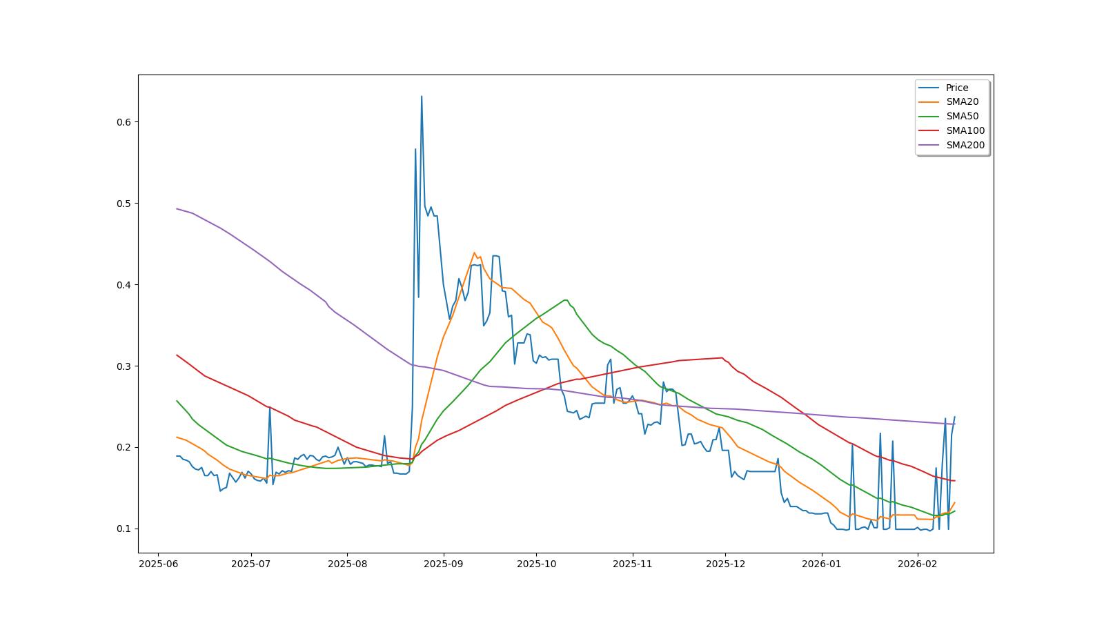 Huobi Token Simple Moving Averages