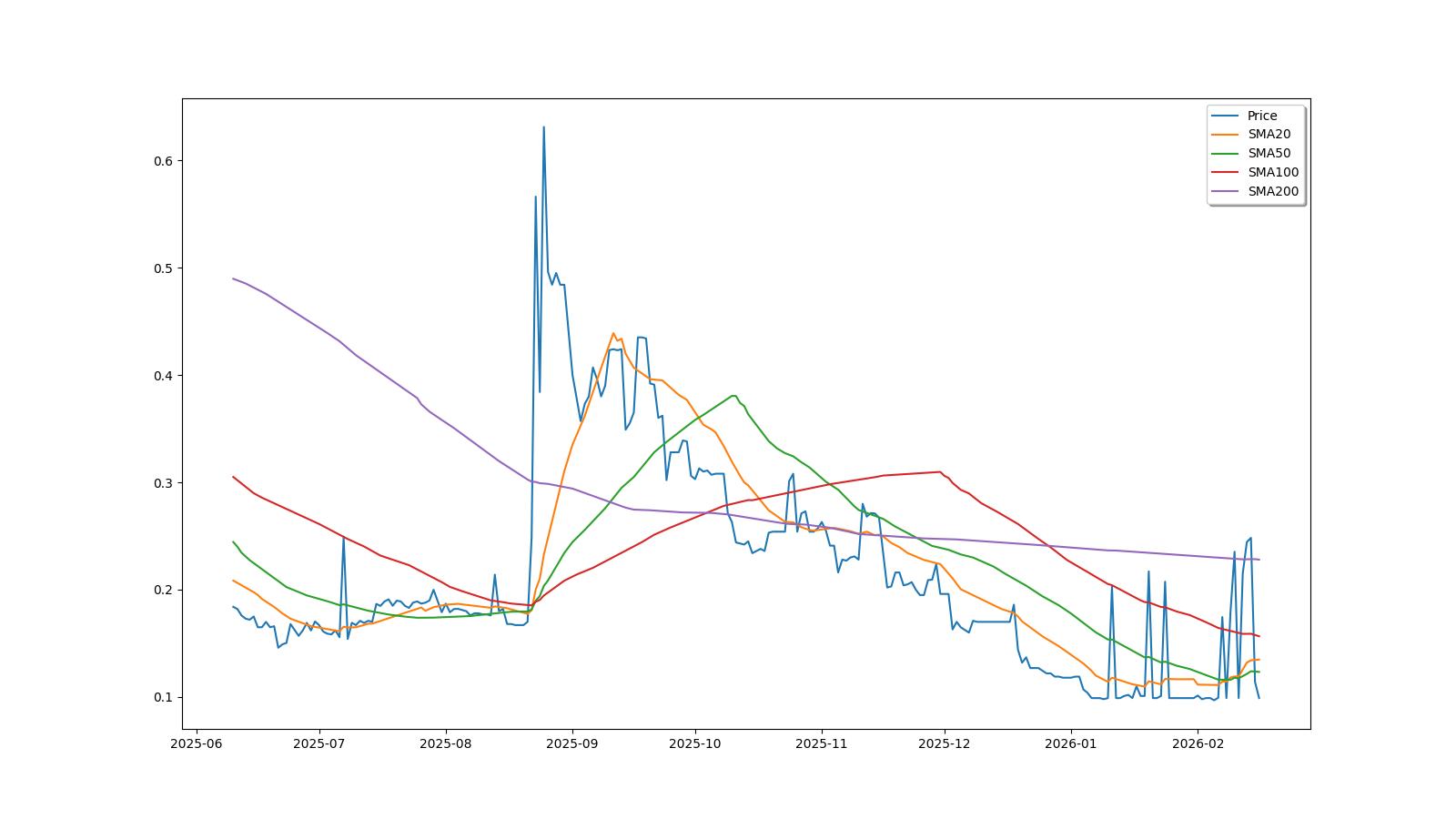 Huobi Token Simple Moving Averages