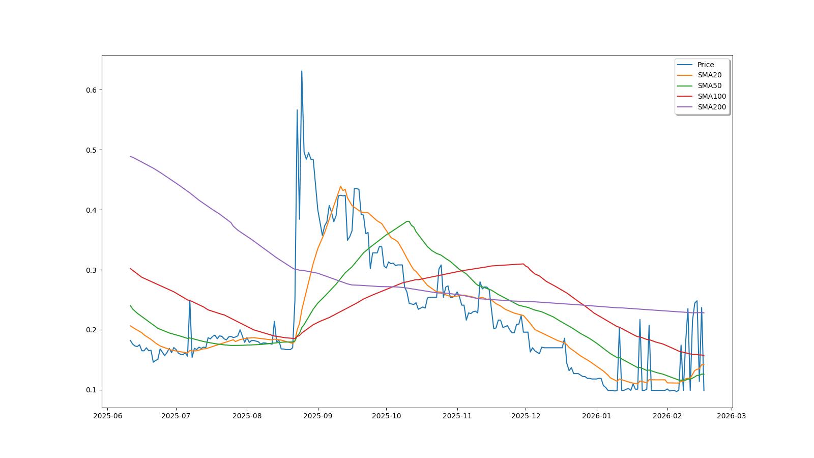 Huobi Token Simple Moving Averages