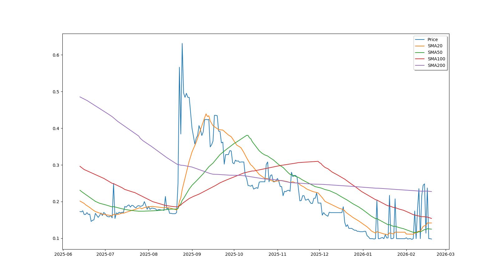 Huobi Token Simple Moving Averages