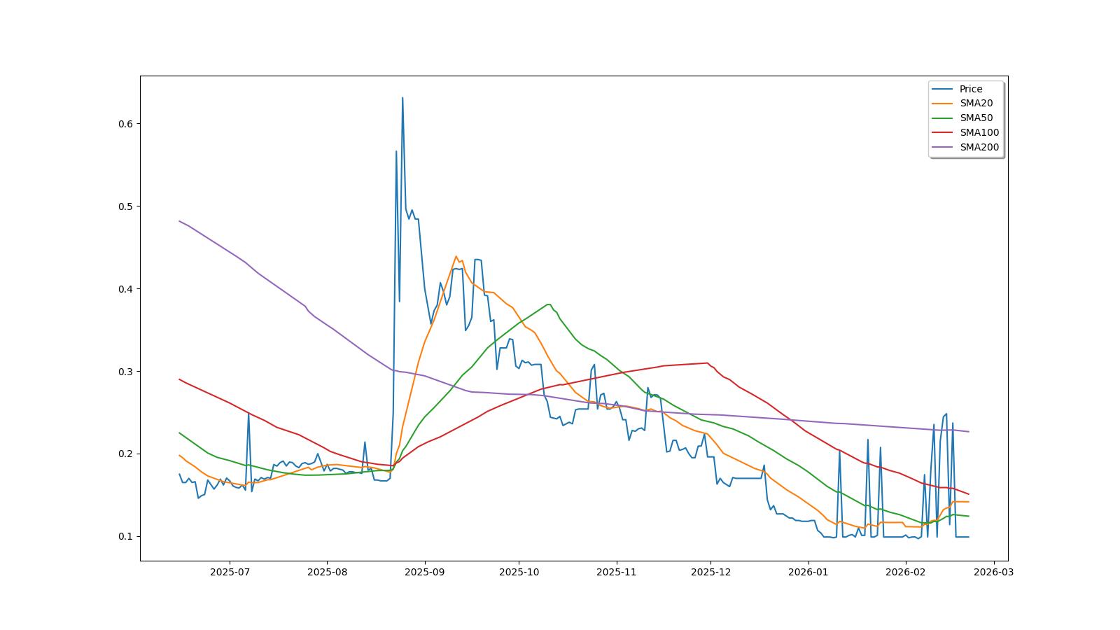 Huobi Token Simple Moving Averages