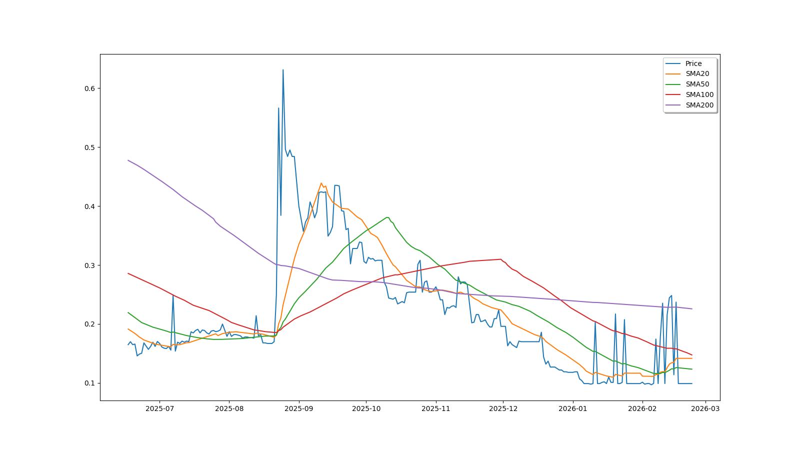 Huobi Token Simple Moving Averages