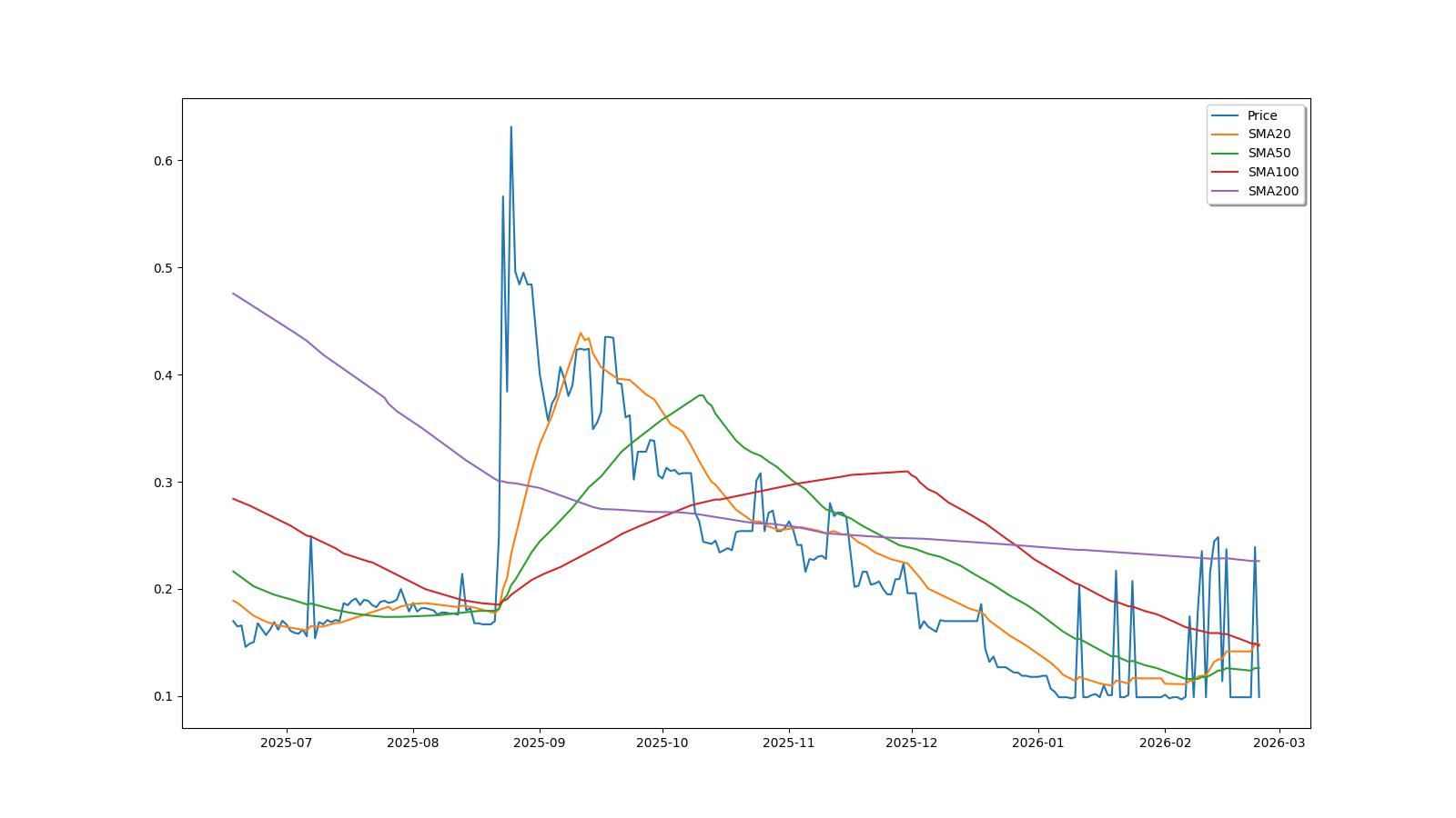 Huobi Token Simple Moving Averages