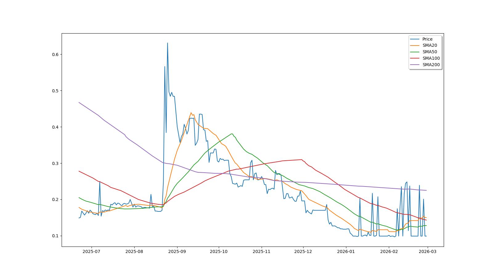 Huobi Token Simple Moving Averages