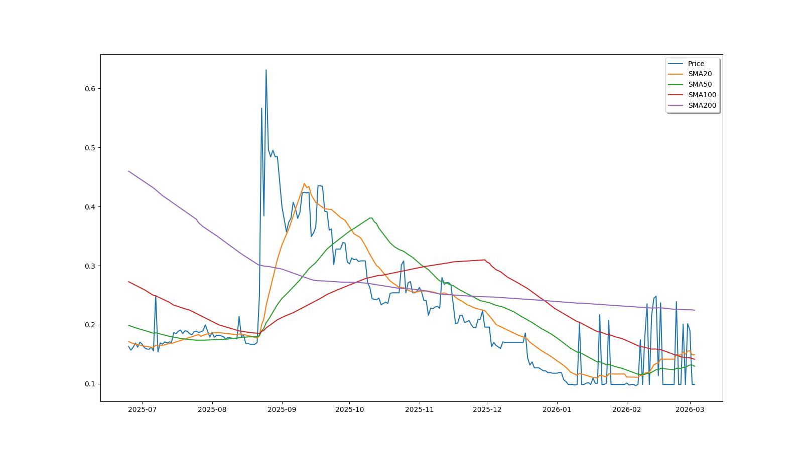 Huobi Token Simple Moving Averages