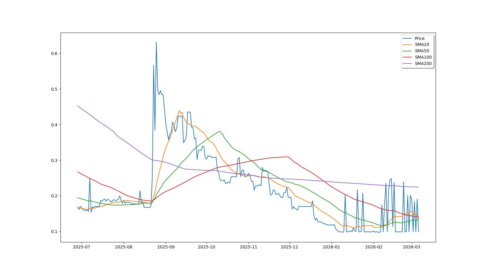 Huobi Token Simple Moving Averages