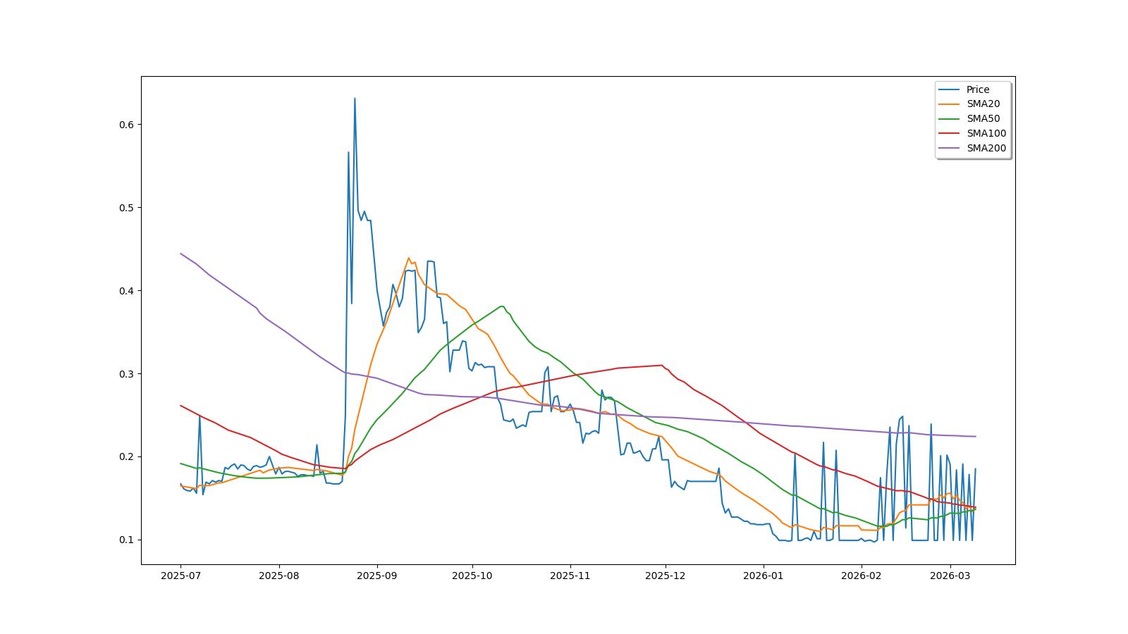 Huobi Token Simple Moving Averages