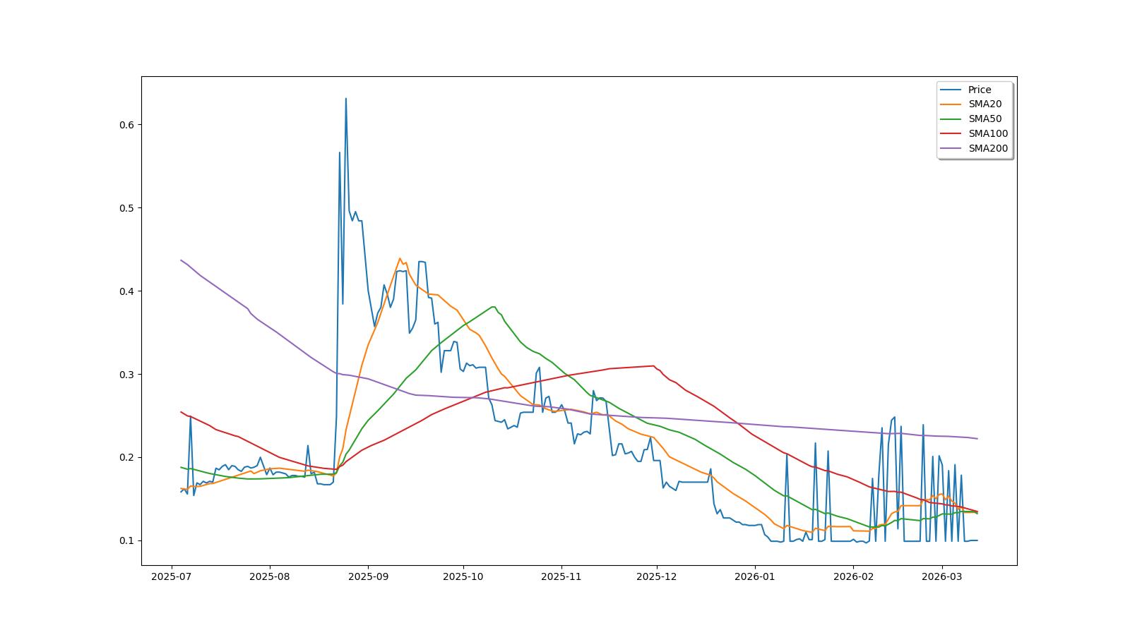 Huobi Token Simple Moving Averages