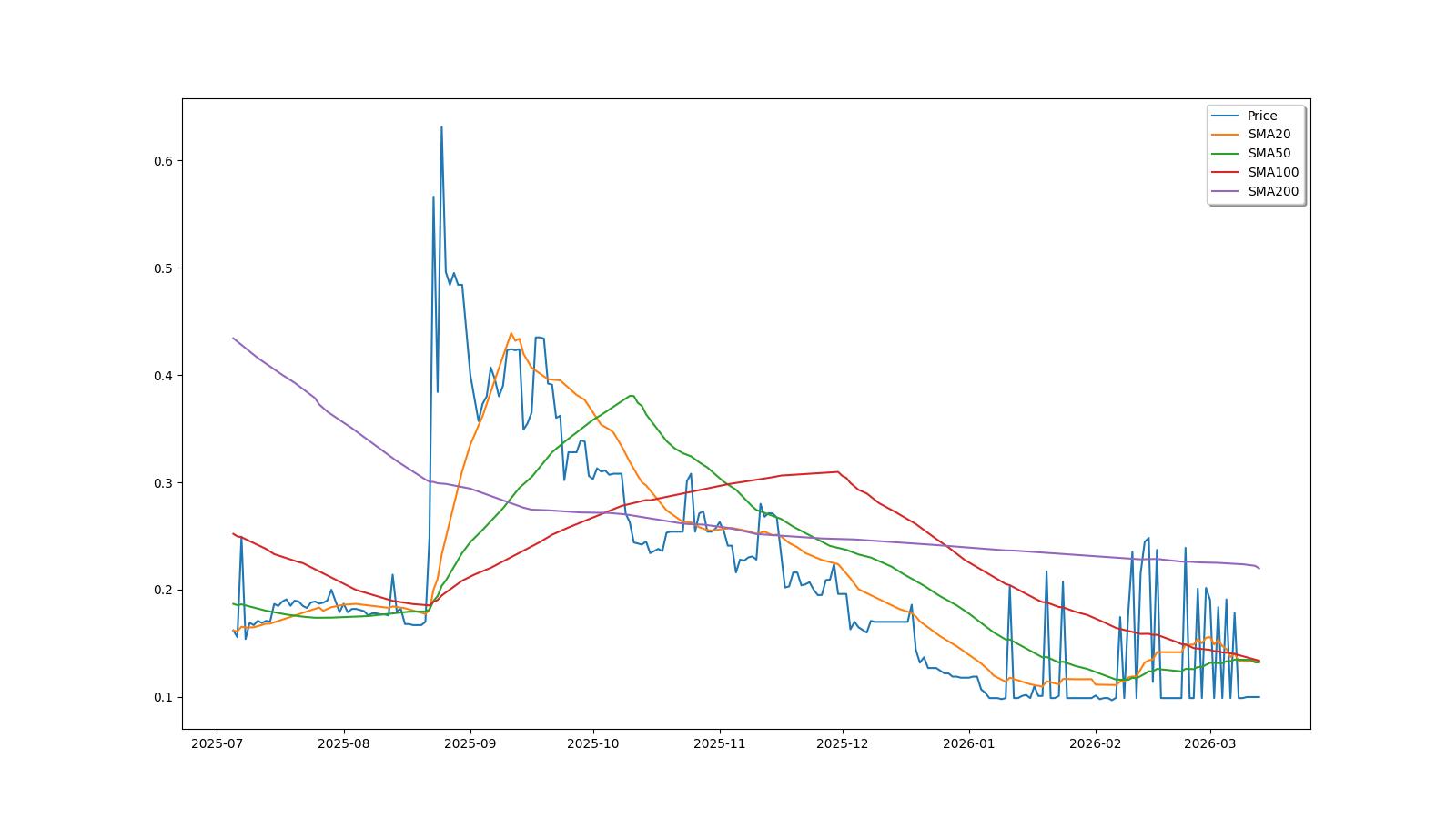 Huobi Token Simple Moving Averages