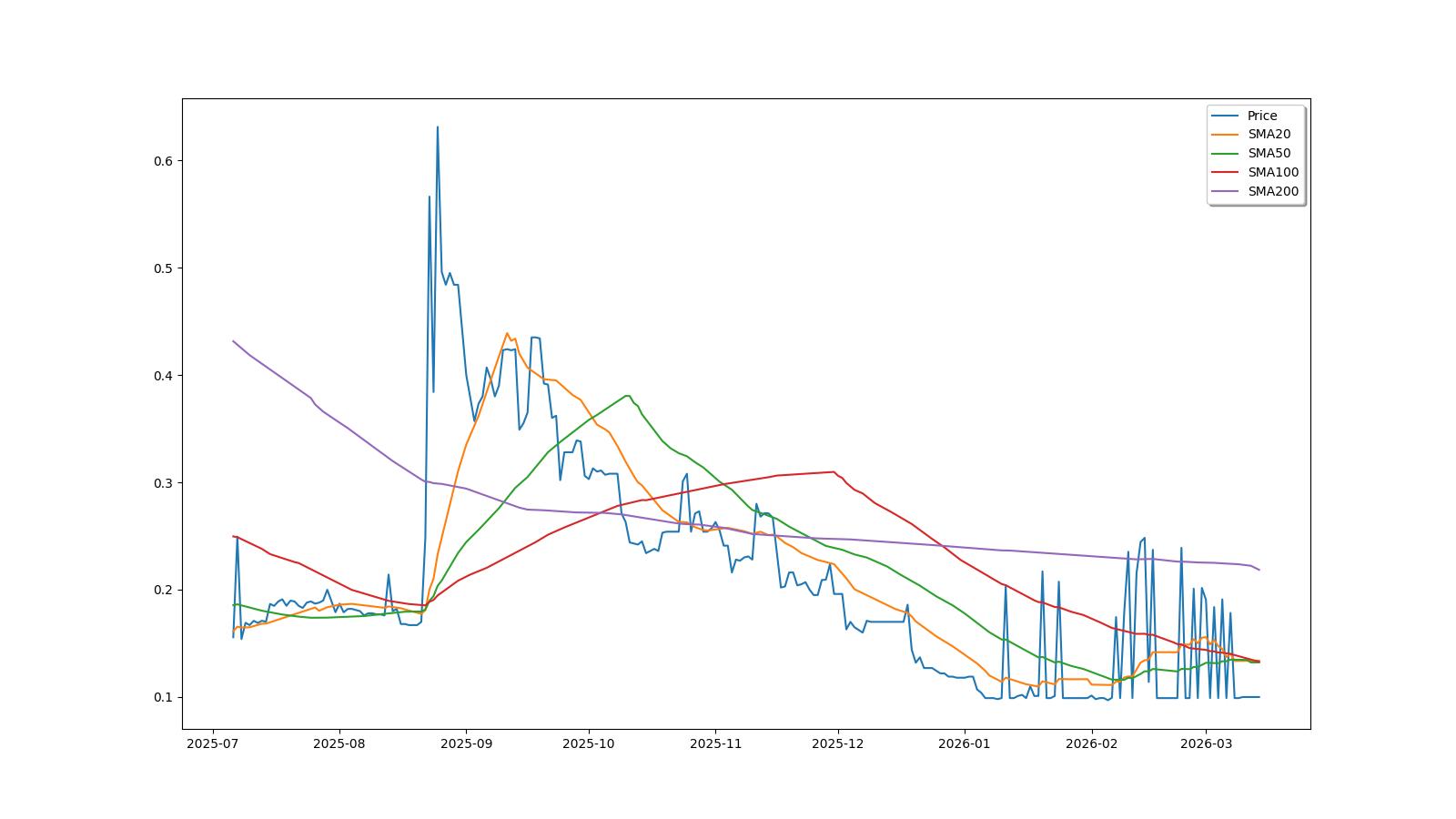 Huobi Token Simple Moving Averages