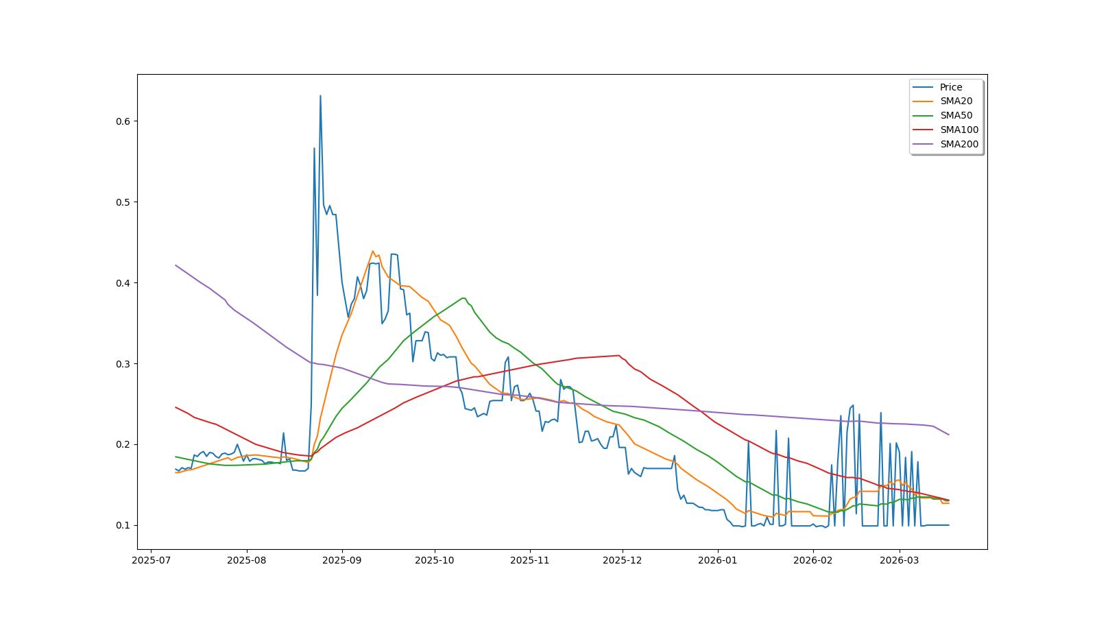 Huobi Token Simple Moving Averages