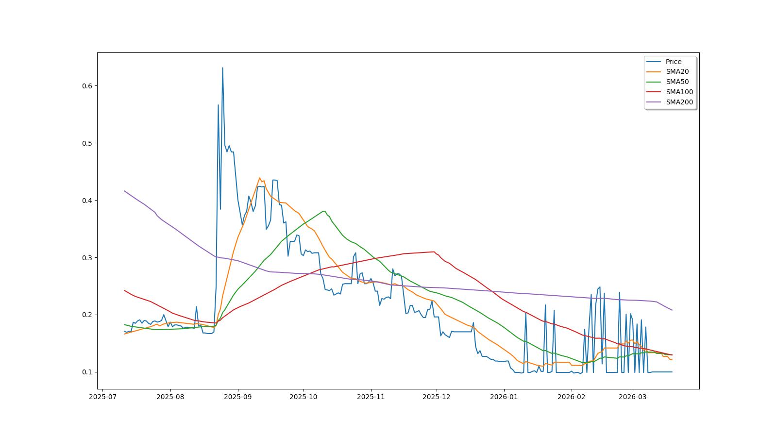 Huobi Token Simple Moving Averages