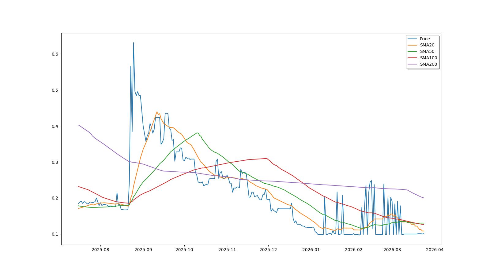 Huobi Token Simple Moving Averages