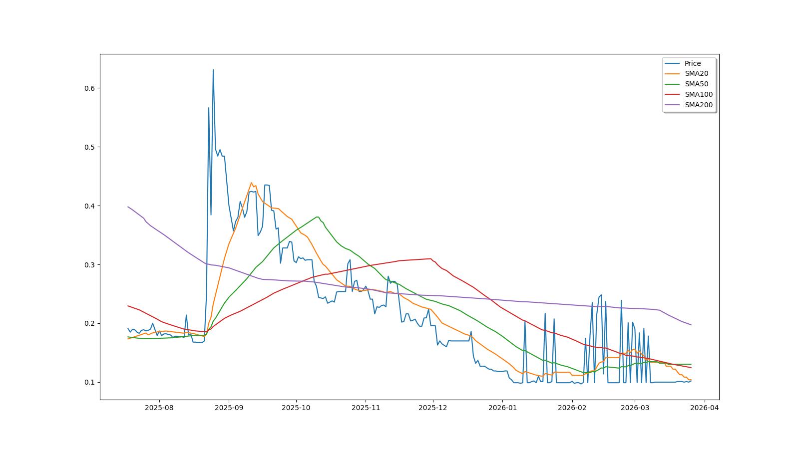 Huobi Token Simple Moving Averages