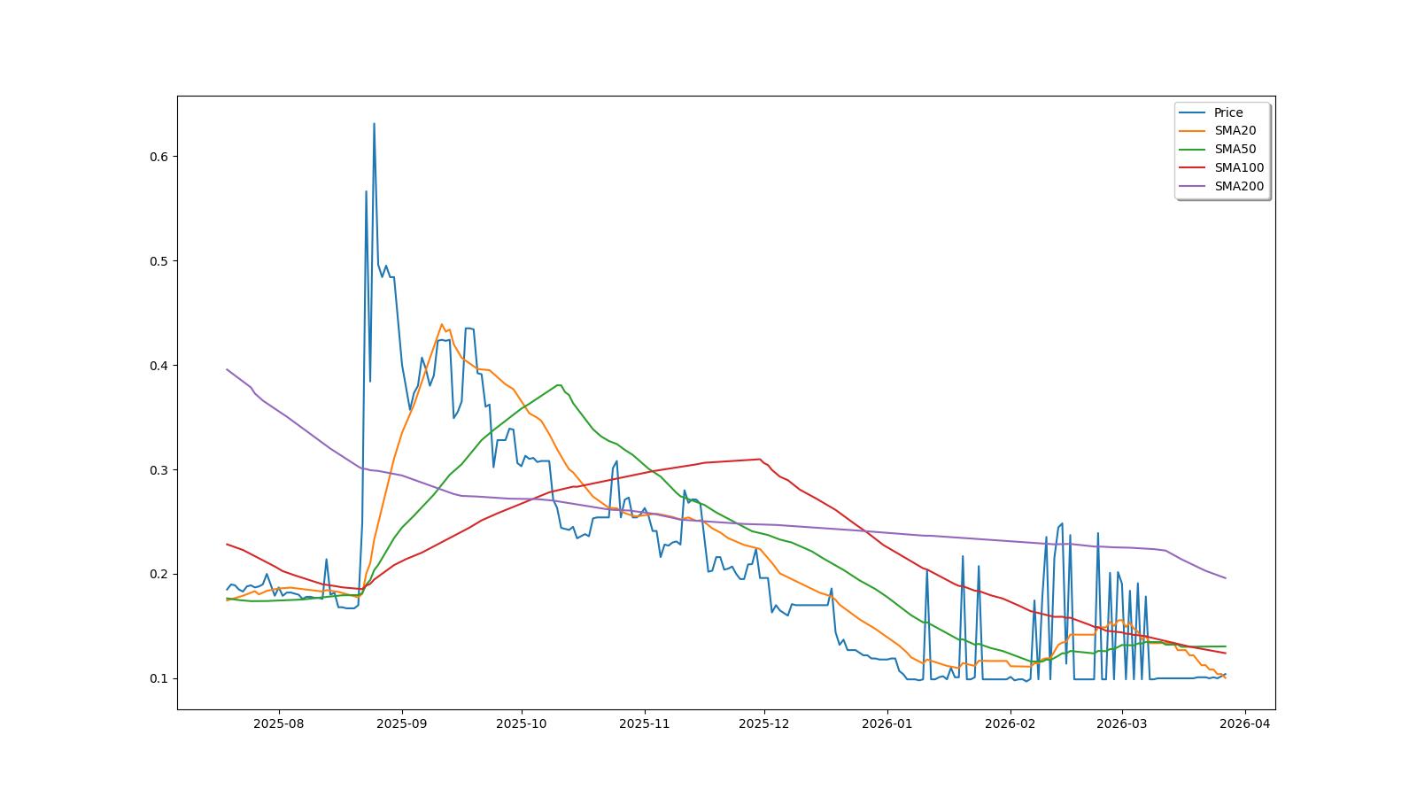 Huobi Token Simple Moving Averages