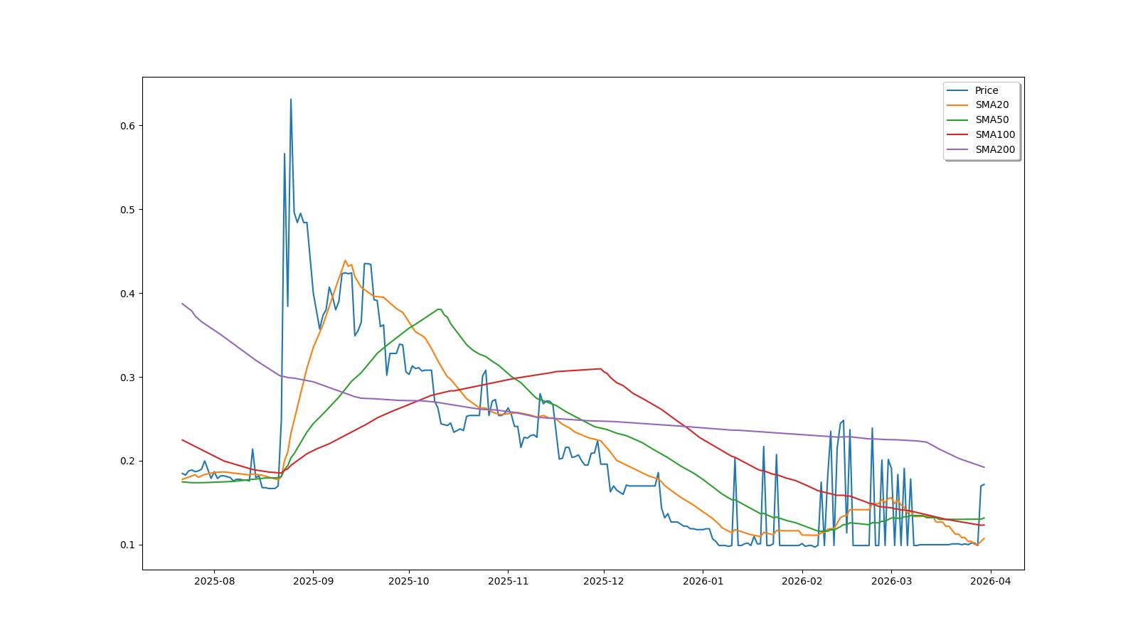 Huobi Token Simple Moving Averages