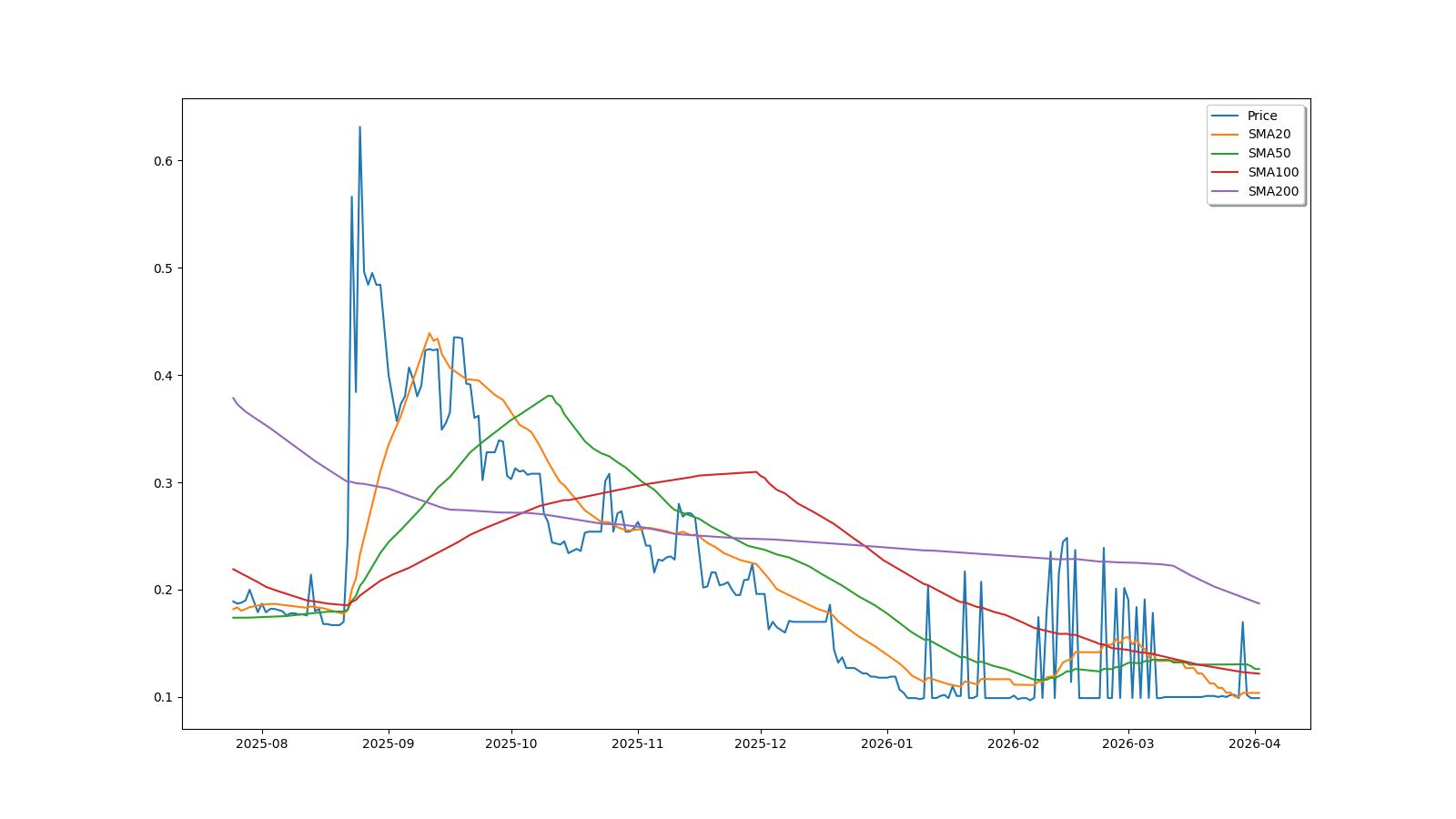 Huobi Token Simple Moving Averages