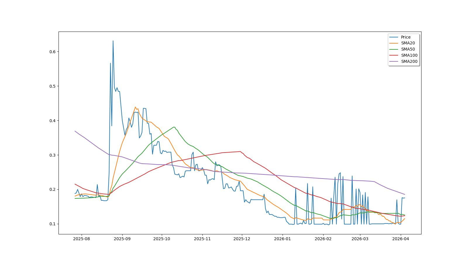 Huobi Token Simple Moving Averages