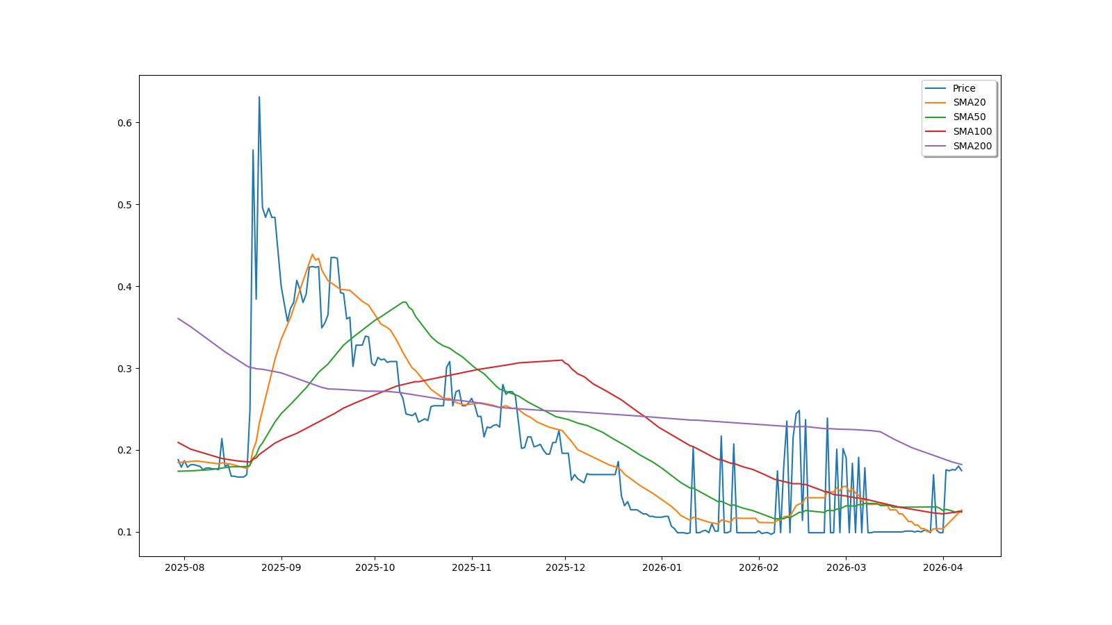 Huobi Token Simple Moving Averages