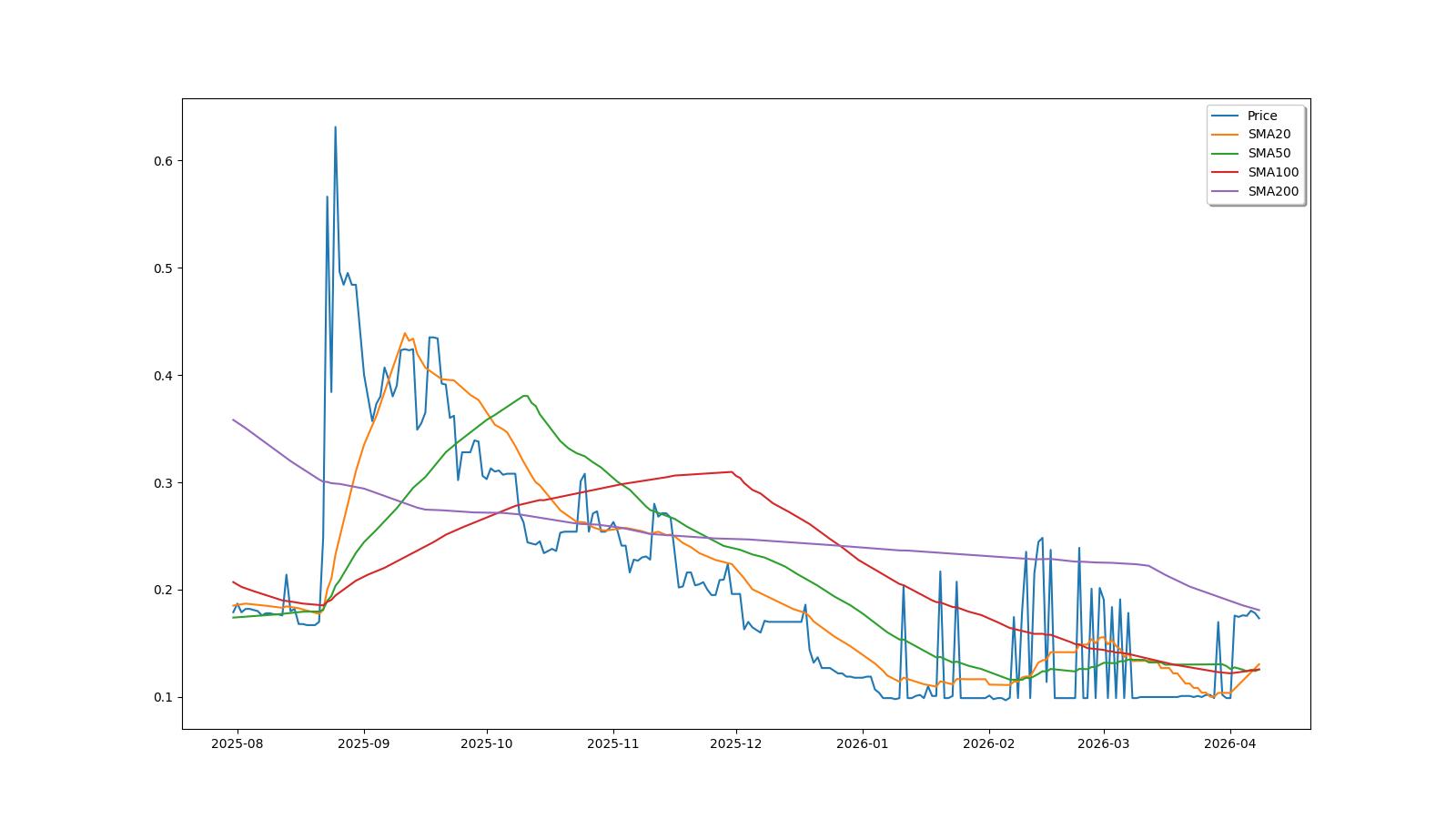フォビトークン Simple Moving Averages