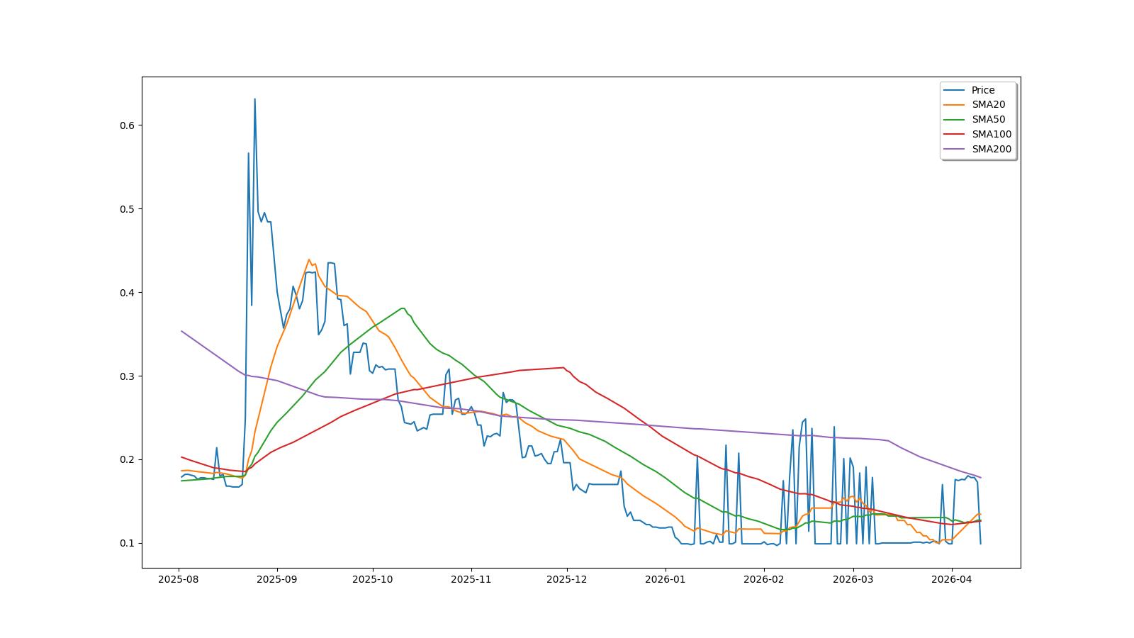 Huobi Token Simple Moving Averages