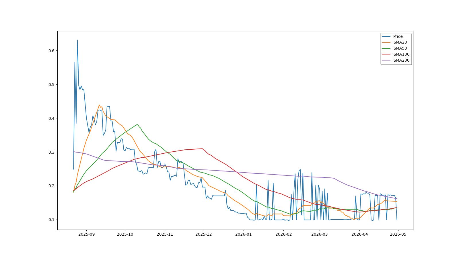 Huobi Token Simple Moving Averages
