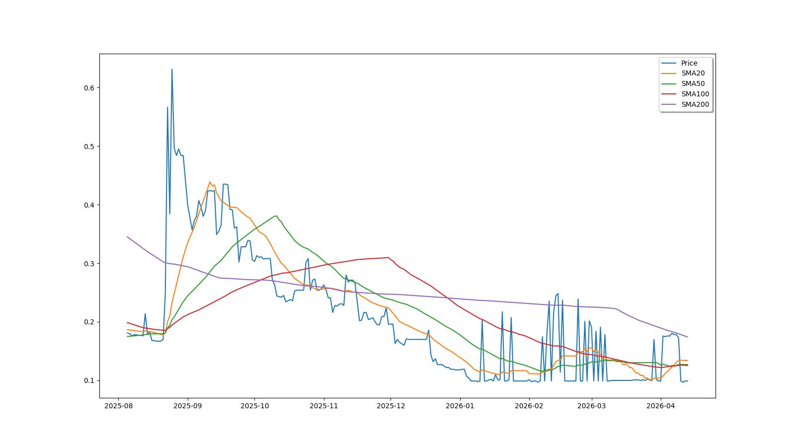 Huobi Token Simple Moving Averages