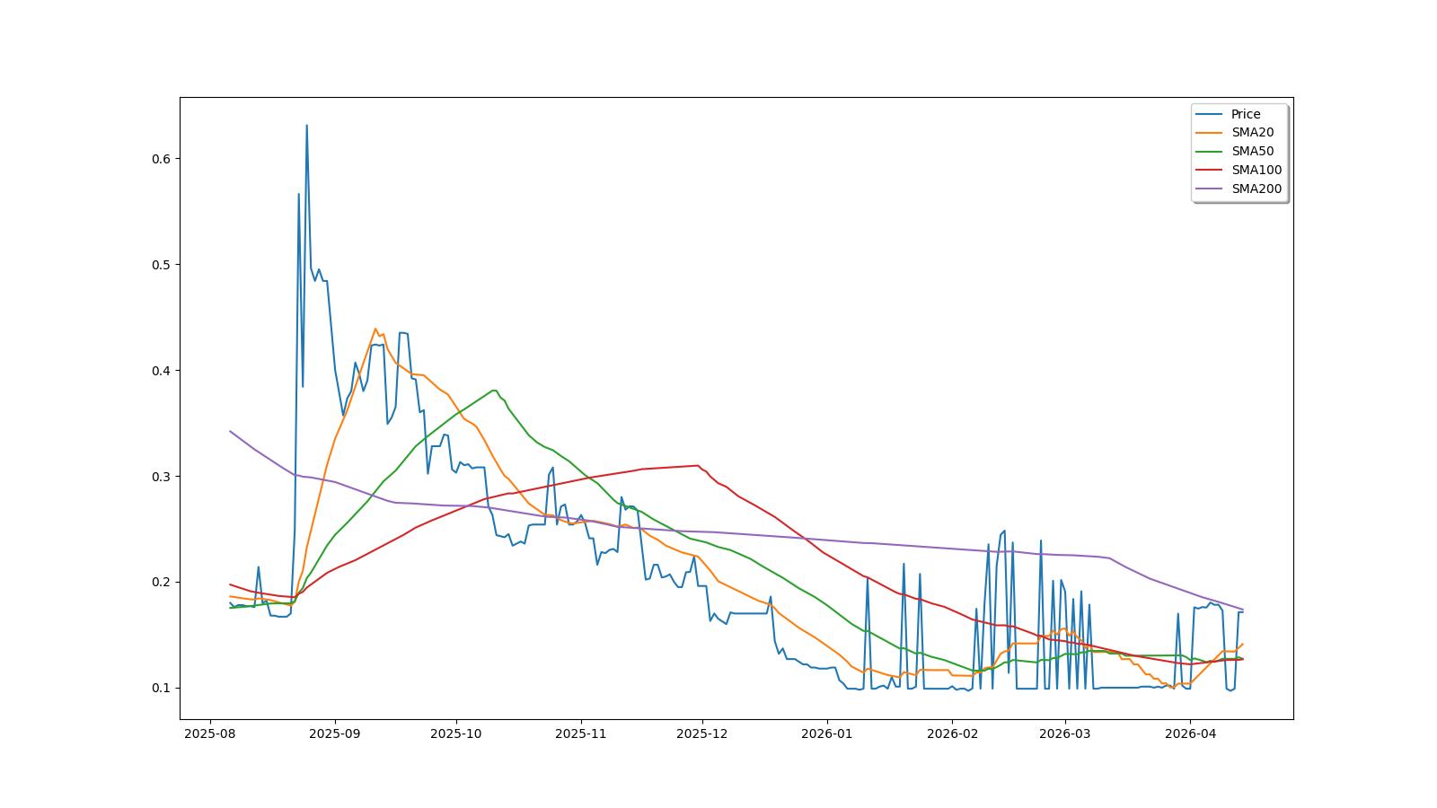 Huobi Token Simple Moving Averages