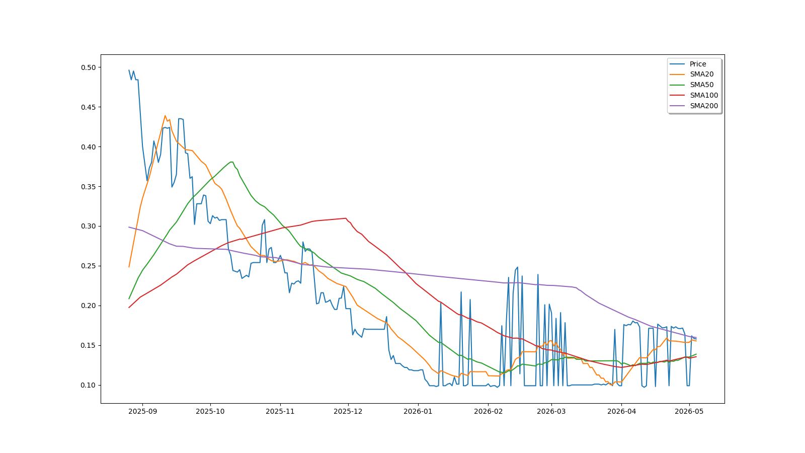 Huobi Token Simple Moving Averages